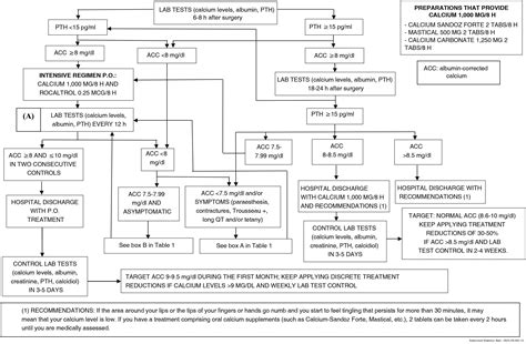Evaluation Of An Early Detection Protocol Intensive Treatment And Control Of Post Surgical