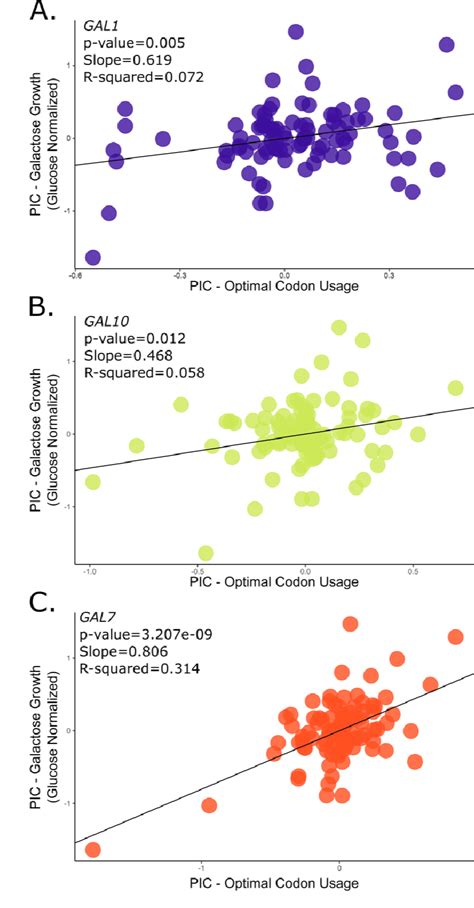 Codon Optimization In The Gal Pathway Is Positively And Significantly Download Scientific