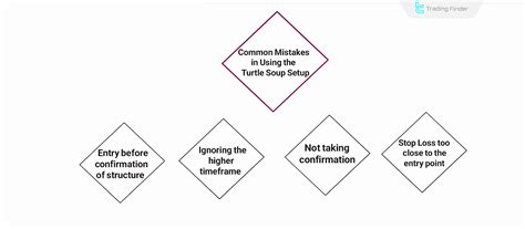 Turtle Soup Strategy Using Reversal Points In Ict