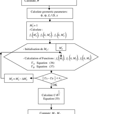 Simulation Flowchart For Ejector Performance Analysis In Transition