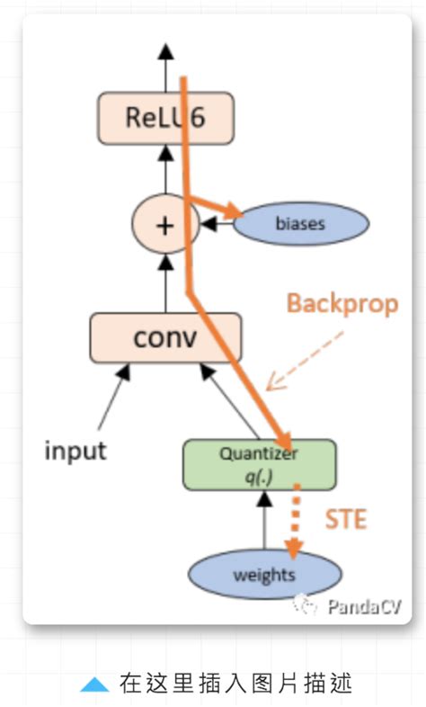 浅谈深度学习模型量化 极术社区 连接开发者与智能计算生态