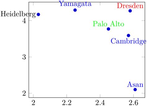 Two Dimensional Plot Types Pgfplots Manual