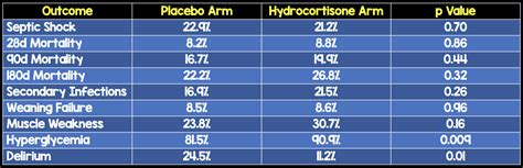 The Hypress Trial Early Steroids To Prevent Septic Shock Rebel Em