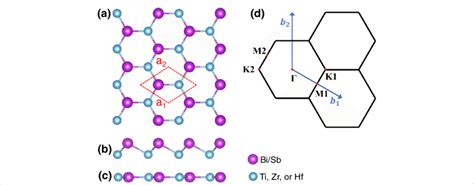 A Crystal Structure Of M Sbbi Honeycomb B C Side Views Of Buckled