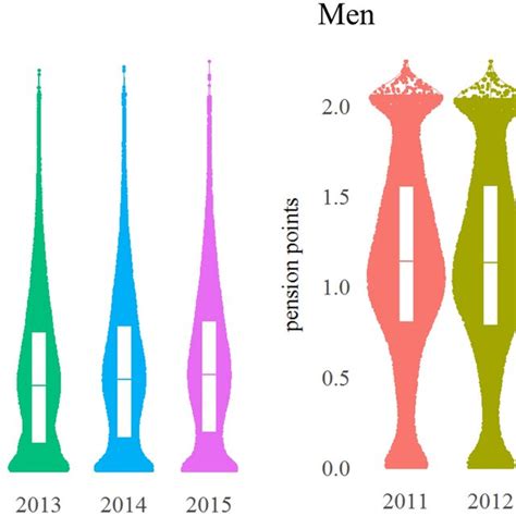 Violin Plots Showing The Distribution Of Earnings By Years Since