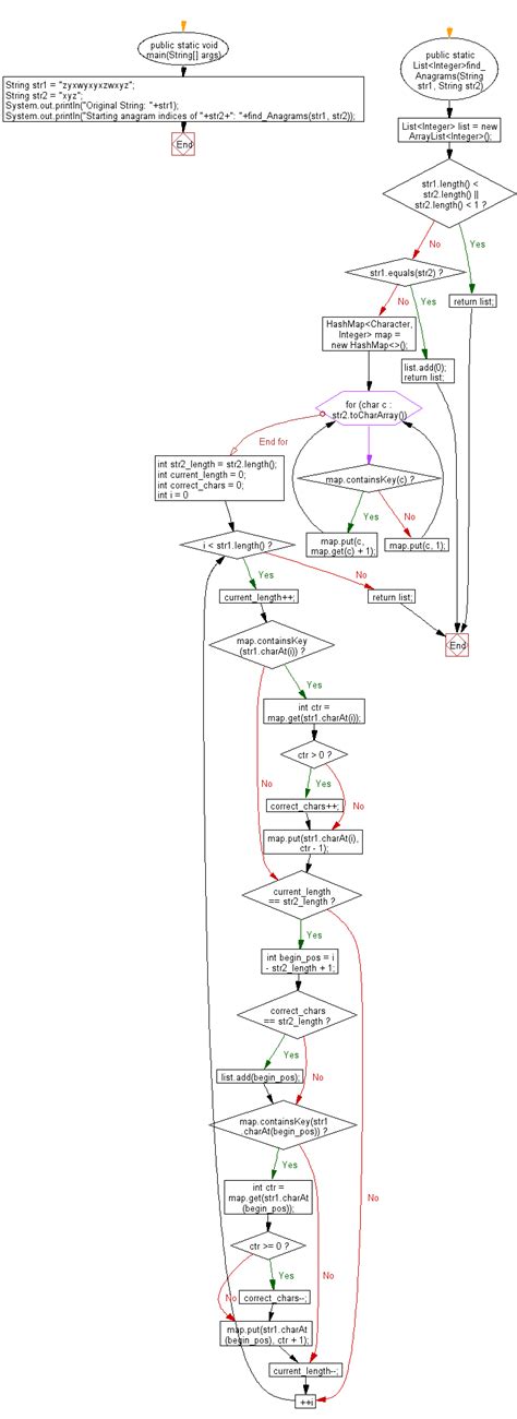 Java List Of Start Indexes Of Anagrams In Another String