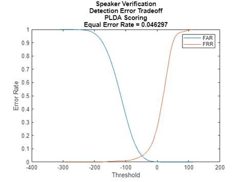 Speaker Recognition Using X Vectors Matlab And Simulink