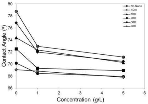 Contact Angle Measurements Of The Effect Of Varied Concentration Of