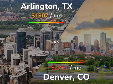 Arlington Vs Denver Comparison Cost Of Living And Prices