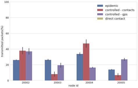 Overall Transmitted Data Packets To Other Mobile Nodes Download