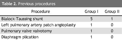 Pdf Surgical Results Of Monocusp Implantation With Transannular Patch Angioplasty In Tetralogy