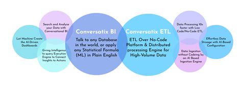 No Code ETL Conversational BI Democratize Data NewFangled PolusAI