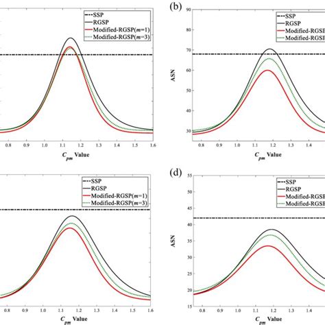 Operating Procedure Of The Proposed Modified Rgsp Download Scientific