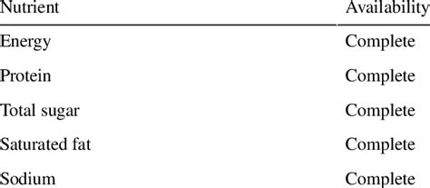 Data Availability And Imputation For Nutrient Profile Scoring