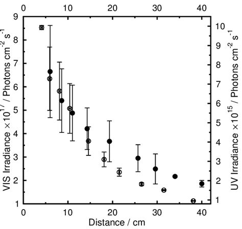 Total Irradiances For The Vis And Uv Irradiation Sources As A Function