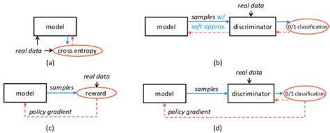 An Example Of Various Learning Paradigms For Text Generation Models
