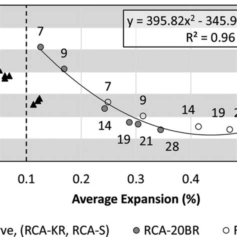 Reproducibility Standard Deviation Versus Expansion At Various Ages