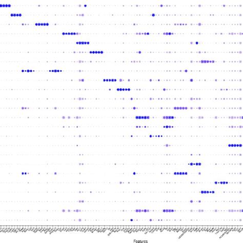 Dot Plot Representation Of The Gene Expression Marker Genes For The