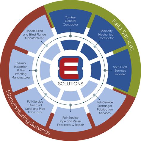 Echo E8 Solutions Echo Group