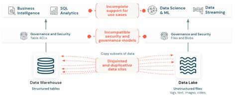 Introducing Unity Catalog A Unified Governance Solution For Lakehouse The Databricks Blog