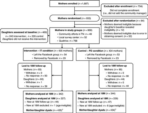 Consort Diagram For Randomized Trial With 18 Month Follow Up