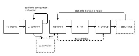 Understanding The Tool Lifecycle