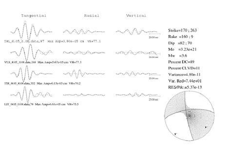 Typical Quality B Solution Of The Moment Tensor And Waveform Fit