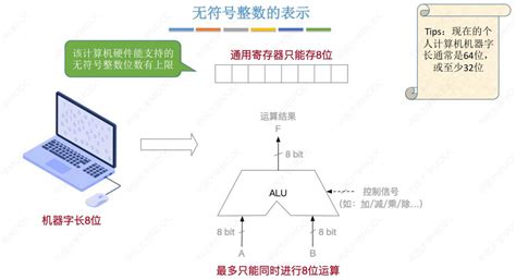 5 1 3 无符号整数的表示和运算 阿里云开发者社区