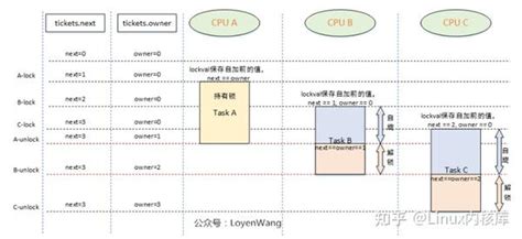 一文解析linux spinlock rwlock seqlock原理基于ARM 知乎