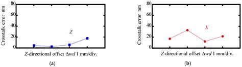 A New Optical Configuration For The Surface Encoder With An Expanded Z Directional Measuring Range