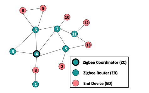 solved consider the diagram of a zigbee network in figure
