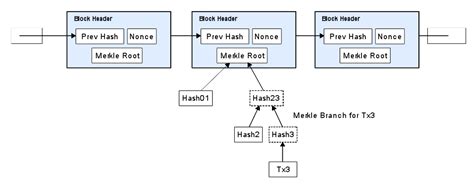 blockchain data structures