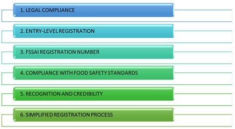 Fssai Basic Registration Easy Compliance