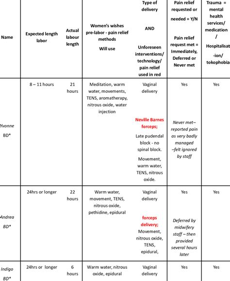 Post Labor Interview Results With Women Regarding Birth Wishes And Pain