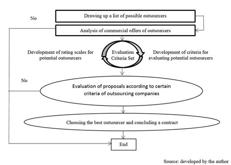 the optimum process for selecting an outsourcer download scientific