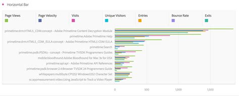 橫條圖和堆疊橫條圖 Adobe Customer Journey Analytics