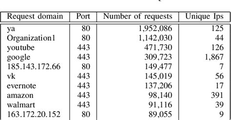 table 4 from measuring and clustering network attackers using medium