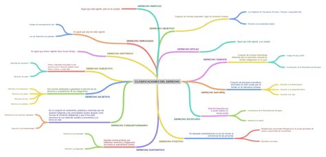 Clasificaciones Del Derecho Coggle Diagram