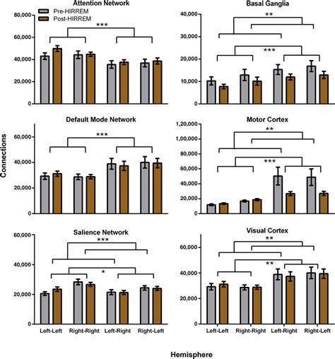 Mean Standard Error Between Network Or Between Region Functional