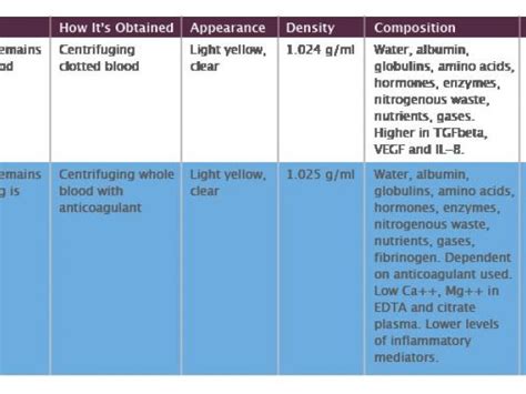 Serum Vs Plasma What S The Difference Seattle WA Patch