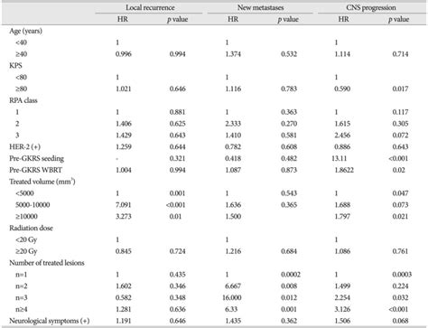 Prognostic Factors For Local Recurrence And New Metastases Download