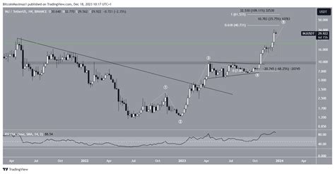 Injective Inj Price Falls After Reaching All Time High