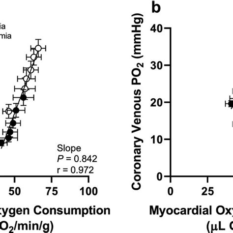 Effects Of Hypoxemia On The Balance Between Coronary Flow And