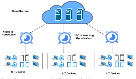 Figure 1 From Internet Of Things Data Cloud Jobs Scheduling Using Modified Distance Cat Swarm