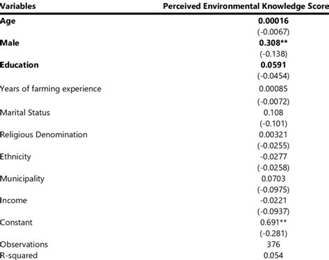 Linear Probability Model Lpm Estimates Of Perceived Environmental