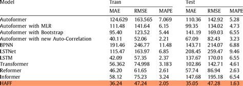 One Step Forecasting Results Of Haff Its Applied Methods And