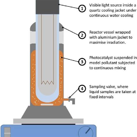 Schematic Diagram Of Photocatalytic Oxidation Reactor Download