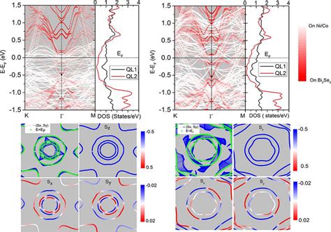 Band Structure And Corresponding Density Of States Dos Of The