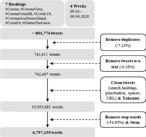 Data Cleaning Process Download Scientific Diagram