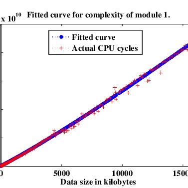 Fitted Curve For Computational Complexity Of Module 1 Download Scientific Diagram